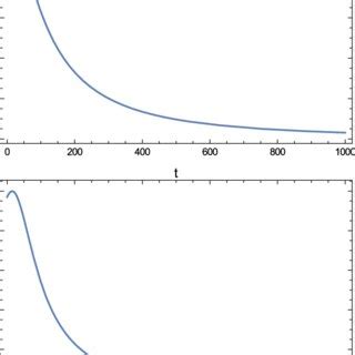 Evolution of ρ φ t as a function of time Download Scientific Diagram