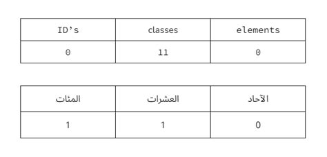 Introduction Into Cascade In Css Part 1