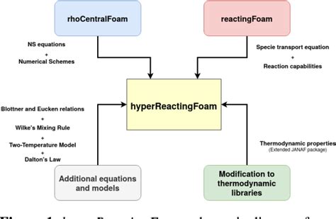 Figure 1 From An Open Source Hypersonic Solver For Non Equilibrium Flows Semantic Scholar