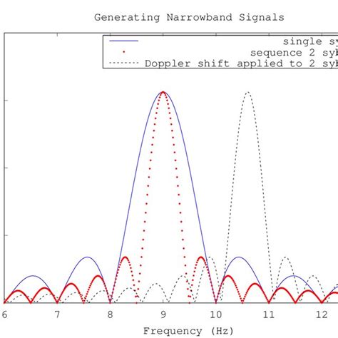 FFT Spectrum Over Single Pulse Download Scientific Diagram