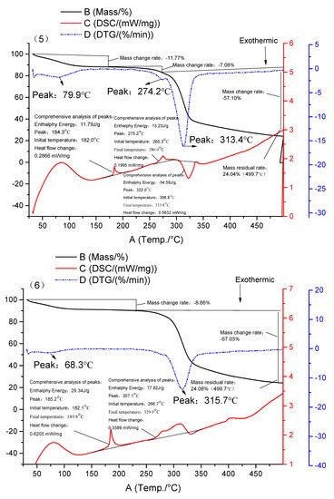 Preparation And Characterizations Of Curcumin Protection And Delivery System Using Linear Dextrin