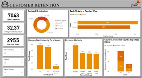Syed Abid Hassan On Linkedin Dataanalysis Powerbi Customerretention Customerexperience