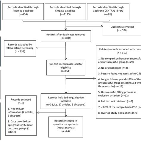 Records Identification Inclusions And Exclusions With Reasons Download Scientific Diagram