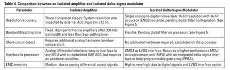 Tms320f280049c Why The Bandwidthsetting Time Is Flexible For The Isolated Delta Sigma