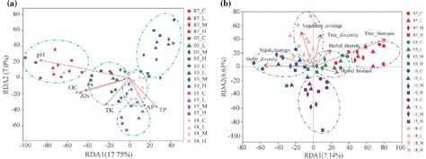 Results Of Rda Analysis Of Bacteria A Redundancy Analysis Rda Of