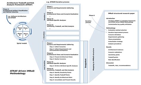 250503624 Atraf Driven Imrad Methodology Tradeoff And Risk Analysis