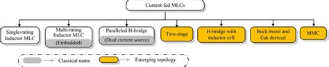 Classification Of Current Fed MLC Topologies Download Scientific Diagram