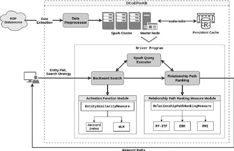 Figure 2 From A Framework To Compute Entity Relatedness In Large Rdf