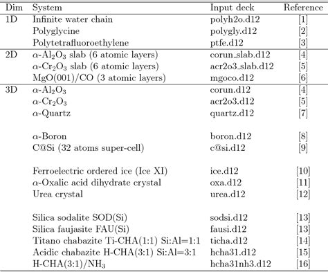 table 1 from hartree fock geometry optimisation of periodic systems