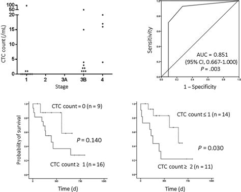 Clinical Implications Of Circulating Tumor Cells Ctcs Detected With Download Scientific