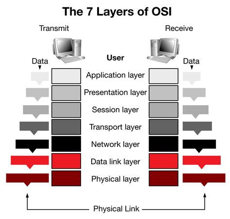 Belajar Komputer Osi Layer Dan Implementasinya Pada Send Dan Receive Email