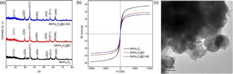 Characterization Of Mnfe 2 O 4 Mnfe 2 O 4 C And Mnfe 2 O 4 C Ns Download Scientific