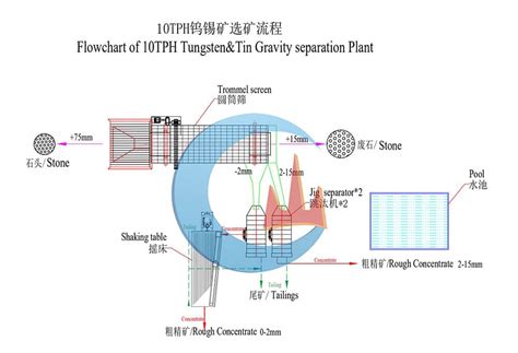 Tanzania 10 Tph Alluvial Tin Process Plant Jxsc Mineral