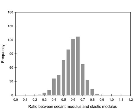 Frequency Distribution Of The Ratio Between The Secant Modulus And Download Scientific Diagram