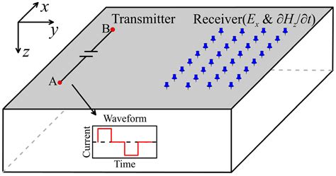 minerals free full text three dimensional inversion of long offset