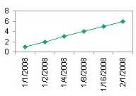 Excel Category Axis Types Peltier Tech