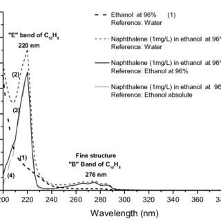 UV Spectra Of Naphthalene C H Mg L Dissolved In Ethanol Download Scientific