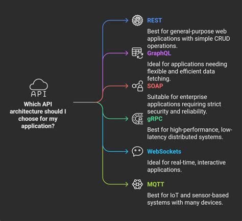 Apidesign Softwaredevelopment Softwarearchitecture Microservices