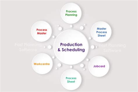 What Is Production Planning And Scheduling Production Schedule