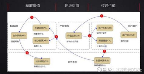 30分钟了解商业模式（1）：商业模式的本质 开篇引言有了一个好的商业模式，成功就有了一半的保证。用最直白的话来说：商业模式就是公司通过什么途径或方式来赚钱。简言 雪球
