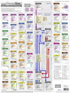 PMProcess Flow Poster Set Of 6 Companion Documents