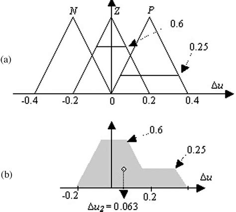 Defuzzification Of The Output Variable Of The Fuzzy Controller A
