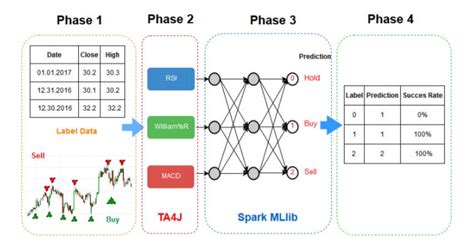 A Simple Procedure To Test Neural Network Performance For Stock Trading
