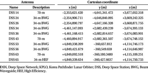 DSN Antenna Information Allocated For The KPLO Mission Download Scientific Diagram