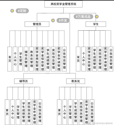 【java计算机毕设】高校奖学金管理系统 Java Springmvc Vue Mysql 送文档ppt Csdn博客