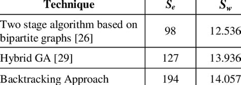 Comparison Of Results Obtained By Backtracking Algorithm With Other