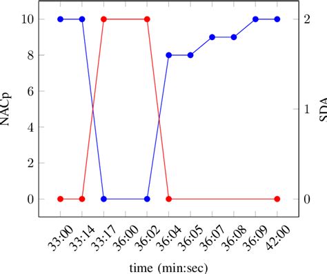 Figure 4 From Recognition Of Gnss Jamming Patterns In Ads B Data Semantic Scholar