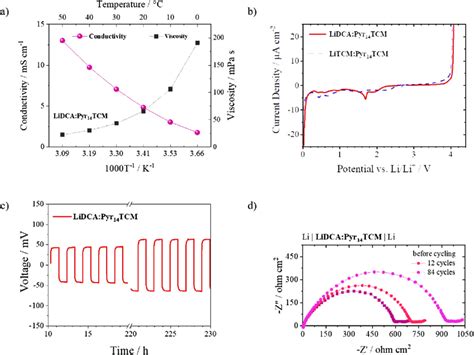 A Ionic Conductivity And Viscosity Versus Temperature Plots Of Download Scientific Diagram