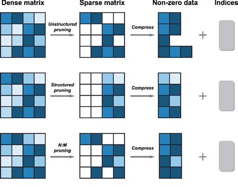 Figure 1 2 From Software Hardware Co Design For Deep Learning Model Acceleration Semantic Scholar