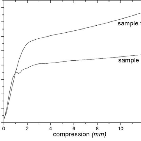 Compression Force Diagram Of Samples F And N Download Scientific Diagram