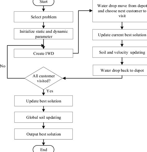 Shows The Parameter Values Of Aco Used For This Research Download
