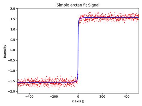 Simple Arctan Fit — Hyperspy 230 Documentation
