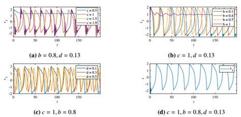 Synchronization Dynamics In Fractional Order Fitzhughnagumo Neural