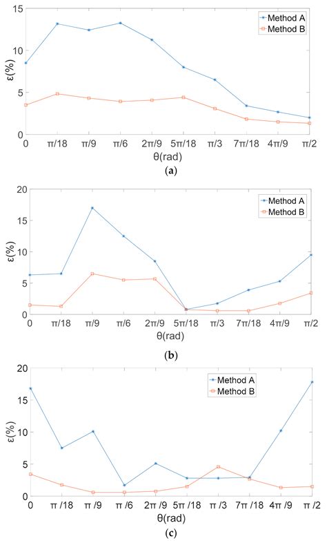 A Decoupled Calibration Method Based On The Multi Output Support Vector