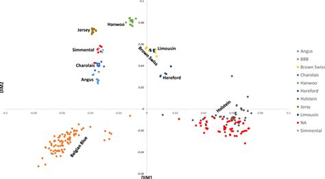 Multidimensional Scaling Plot Of The Exagbov Population Structure Mds