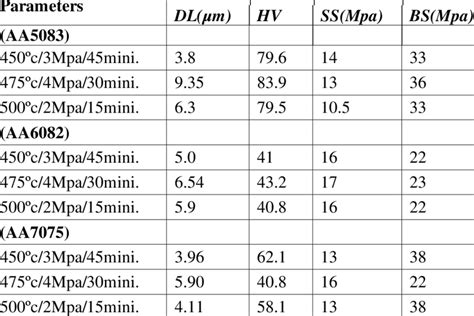 Diffusion Bonding Parameters Used For Bonding Download Scientific Diagram