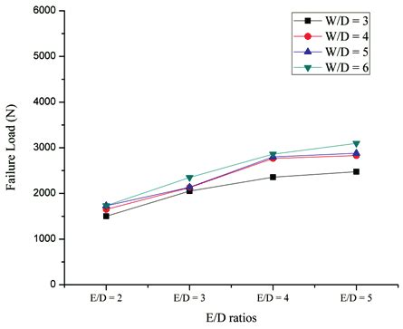Ultimate Failure Load For The Specimen A Without Metal Inserts B Download Scientific