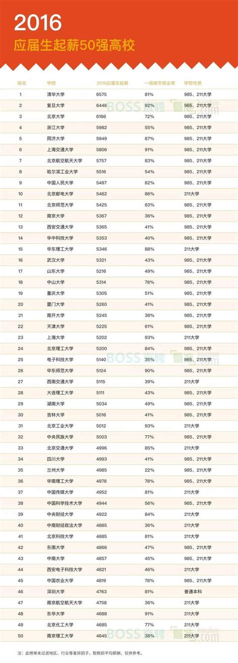 復旦大學畢業生工資高於北大 深圳大學進入前五十 月入5000 每日頭條