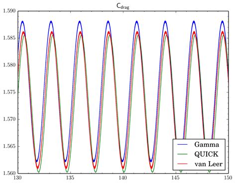 hopscotch openfoam residuals and vortex street