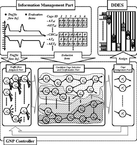 Figure 1 From Double Deck Elevator Systems Adaptive To Traffic Flows Using Genetic Network