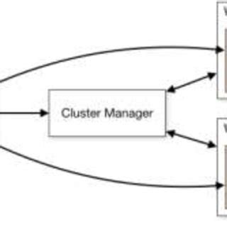 Apache Spark Cluster Download Scientific Diagram