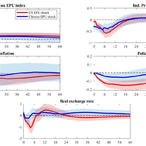 Impulse Response Functions Of The European Epu Index And Euro Area