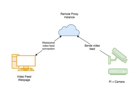 Iot How Can I Stream Video From A Raspberry Pi To A Webpage Stack Overflow
