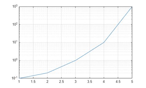 Semi Log Plot Matlab