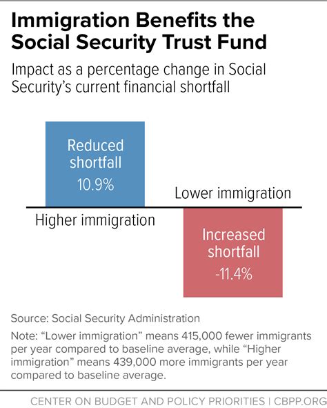 Immigrants Contribute Greatly To The Social Security Trust Funds