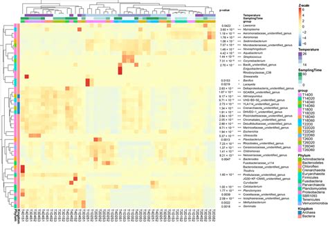 Heatmap Profile Of Dominant Genera Of Percocypris Pingi Gut Microbiota